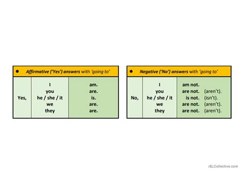 Grammar Tutorial Be Going To For F Español ELE powerpoints