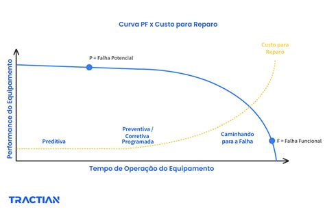 Entenda o que é a curva PF Revista Manutenção