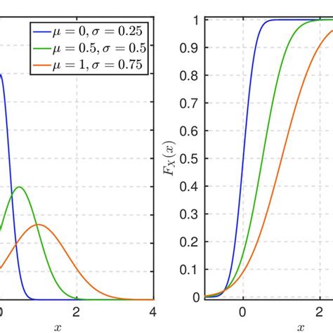 pdf and cdf of uniform distributions for various parameter values download scientific diagram