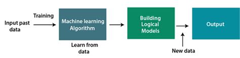 machine learning aand its types