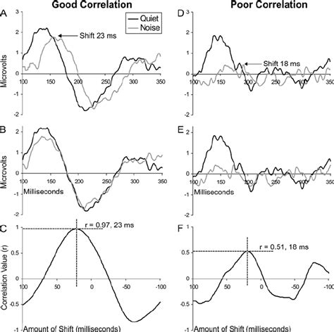 a f schematic of the quiet to noise cross correlation technique used download scientific