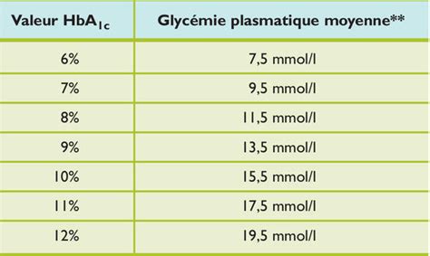 sunflower Coke Competitive prise de sang hba1c à jeun ou pas Restraint