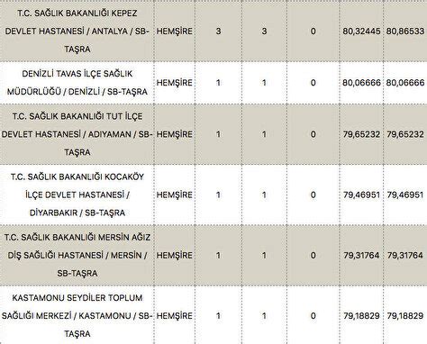 KPSS ATANMA PUANLARI KPSS lisans önlisans ortaöğretim taban ve tavan
