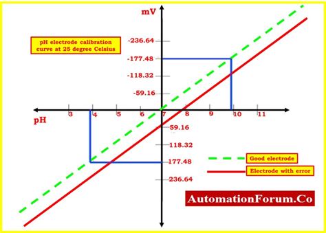 How To Do PH Electrode Calibration