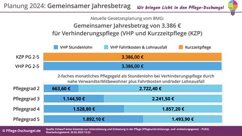 Gemeinsamer Jahresbetrag für Kurzzeit Verhinderungspflege