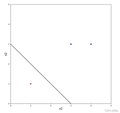 python手撸机器学习系列（一）：感知机 （附原始形式和对偶形式python实现代码） 用python解决感知机的原始形式 csdn博客