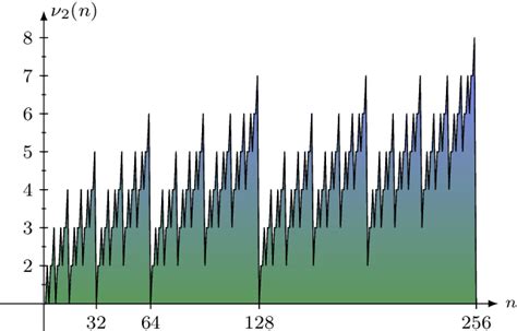 figure 1 from distribution of the sum of digits function of random integers a survey semantic