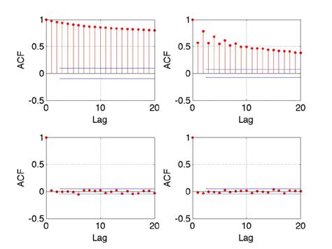 autocorrelation plots for the four methods top left random walk mcmc download scientific