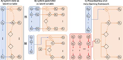 figure 1 from sequential latent variable models for few shot high dimensional time series