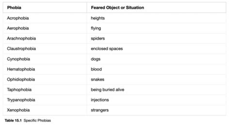 Psych 2000 Ch 15 Psychological Disorders Flashcards Quizlet