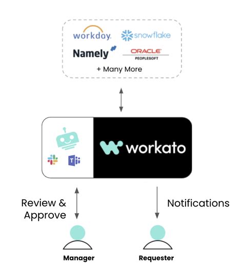 Accelerators Approvals Workato Docs