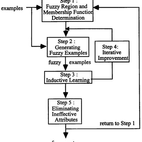 framework to generate fuzzy systems download scientific diagram