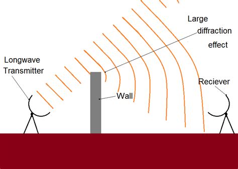 Examples Of Diffraction In Sound Bastastocks