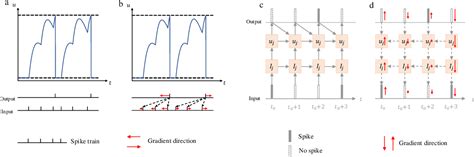 [pdf] training spiking neural networks with event driven backpropagation semantic scholar