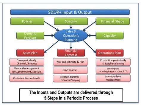 S Op Cycle Diagram