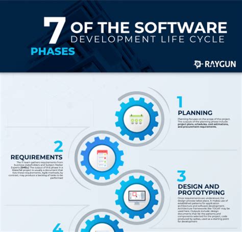 7 Phases Of Software Development Life Cycle Infographic E Learning