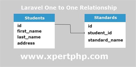 Master The One To One Relationship In Laravel