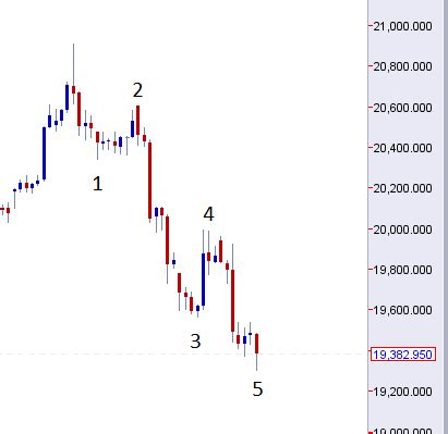 Nifty Elliott Wave Bank Nifty Elliott Wave Count
