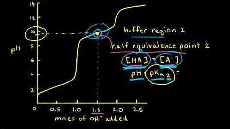 Titration Curve Amino Acid