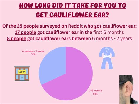 How Long Does It Take To Get Cauliflower Ear From BJJ How Common Is It