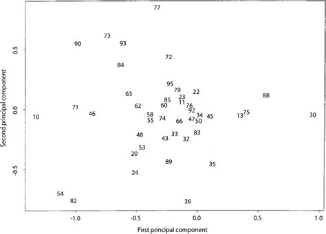pca of the 45 positions associated with protease inhibitor treatment download scientific