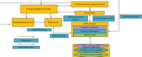 microgrid economic dispatch model based on ebn download scientific diagram