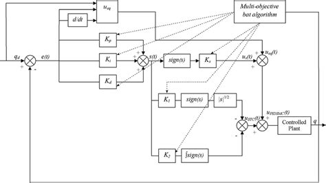 block diagram of super twisting pid sliding mode controller using download scientific diagram