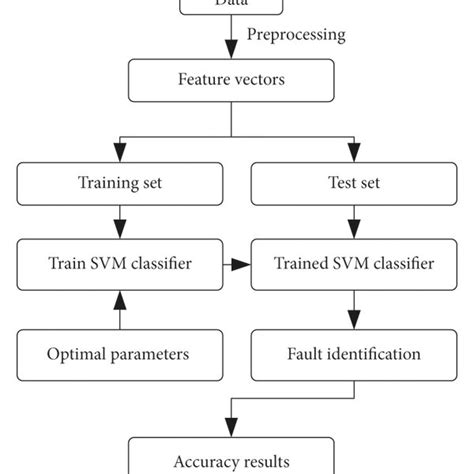 flowchart of fault identification based on svm download scientific diagram