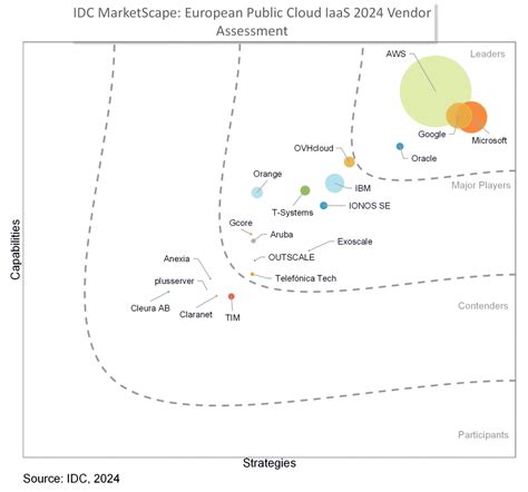 OVHcloud Positioned As A Major Player In The New IDC MarketScape Report