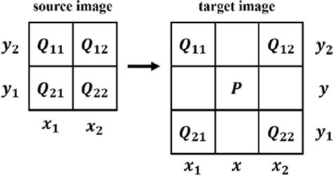 bilinear interpolation algorithm download scientific diagram