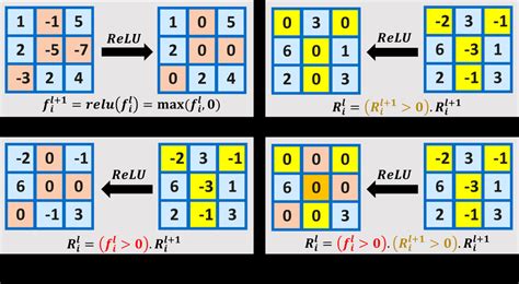 comparison of the dataflow of feature attribution methods at relu download scientific diagram