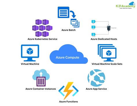 Understanding Azure Compute Services Cloud Training Program