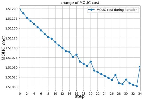 applied sciences free full text a new multi objective unit commitment model solved by
