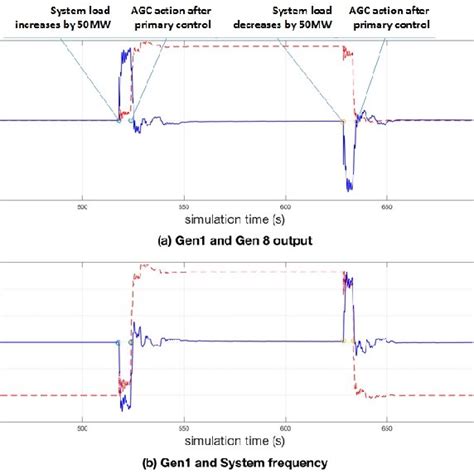 balancing and frequency control iii spatiotemporal data driven download scientific diagram