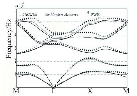 frequency band structures of wavelet based finite element method wfem download scientific