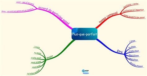 Le plus que parfait pour les élèves de CM1 CM2 Maître Lucas