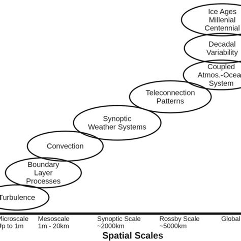 Schematic Diagram Of Important Spatial And Temporal Scales In The
