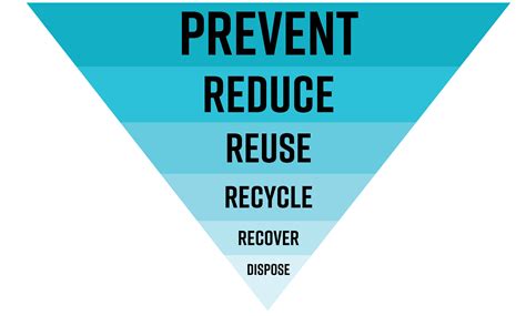 The Waste Hierarchy Prioritizing Ways To Handle Waste Kirkland