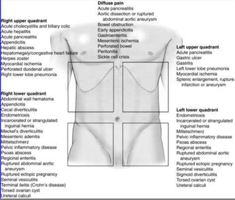 Gi Emergencies Flashcards Quizlet