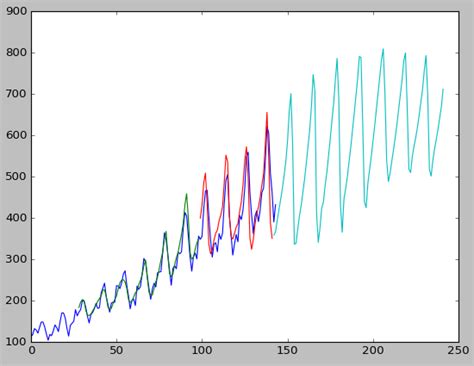 Alternatives And Detailed Information Of Keras Timeseries Prediction
