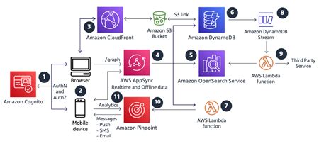 Mobile Backend Serverless Applications Lens