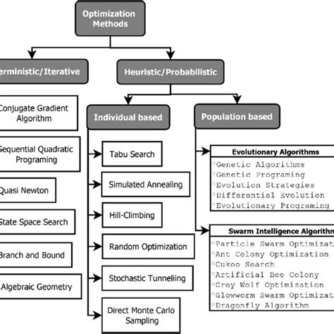 taxonomy of optimization algorithms adapted from refs [70 71] download scientific diagram