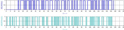 modeling and simulation of cdma codes in scilab