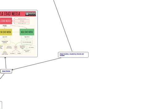 Edad Media Mind Map