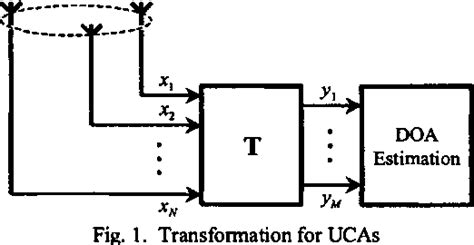 figure 1 from direction of arrival estimation in the presence of correlated signals and array