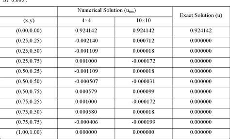 table 2 from the modified bi quintic b splines for solving the two dimensional unsteady burgers