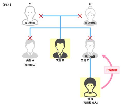 代襲相続人とは孫や甥姪が相続人となる場合の基礎知識 相続税申告相談プラザ 運営 ランドマーク税理士法人