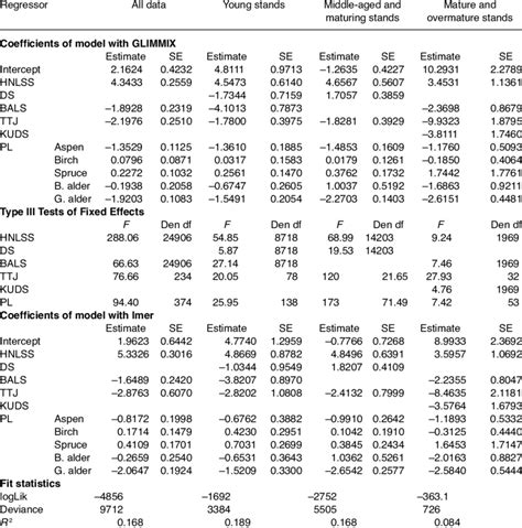 Results Of Generalized Linear Mixed Modeling With Proc Glimmix Sas