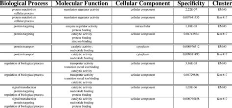 comparison of cluster k means 5 and expectation maximization 1 download table
