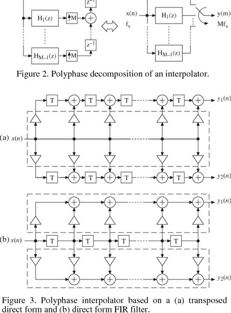 figure 1 from implementation of polyphase decomposed fir filters for interpolation and